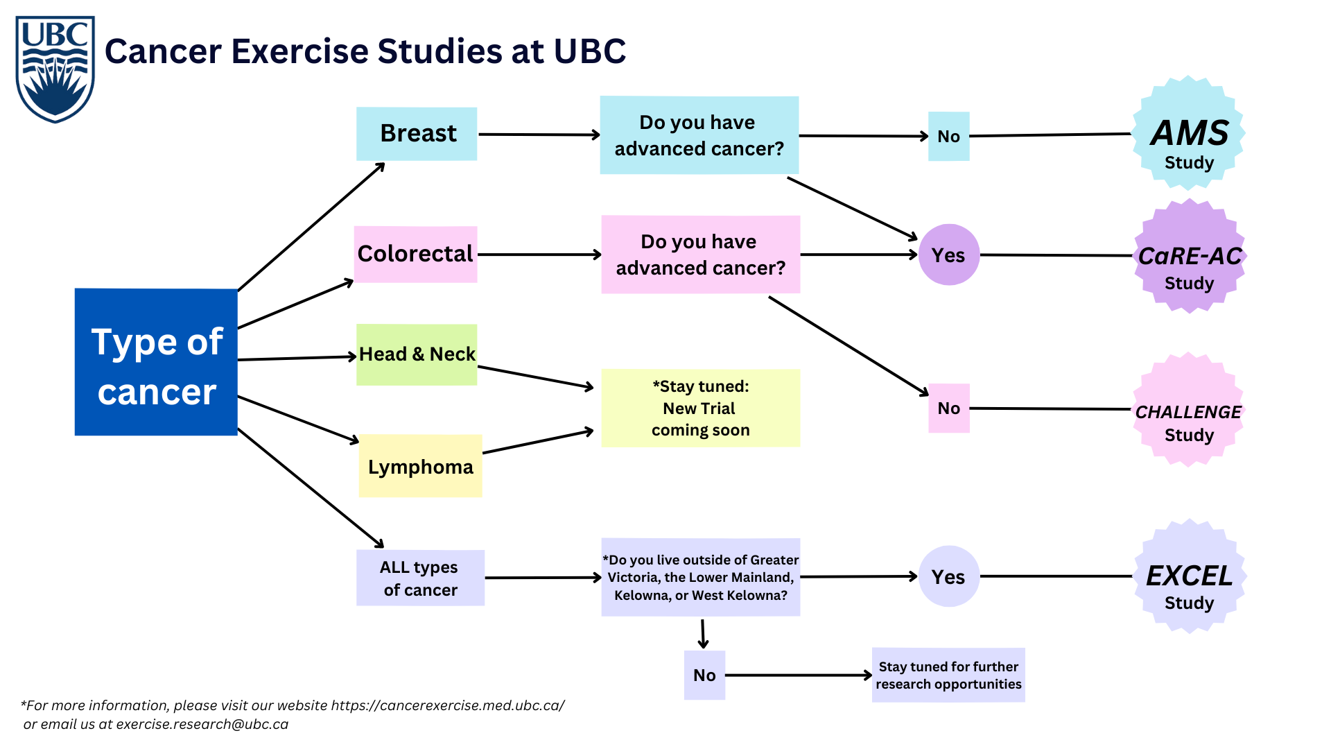 Participate in a Study | Cancer Exercise Research